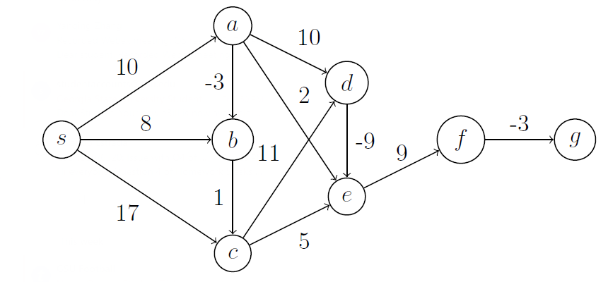 Solved Run one iteration of Bellman-Ford's algorithm for the | Chegg.com
