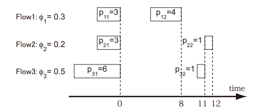 Solved Suppose packets from three flows, Flow1, Flow2, and | Chegg.com