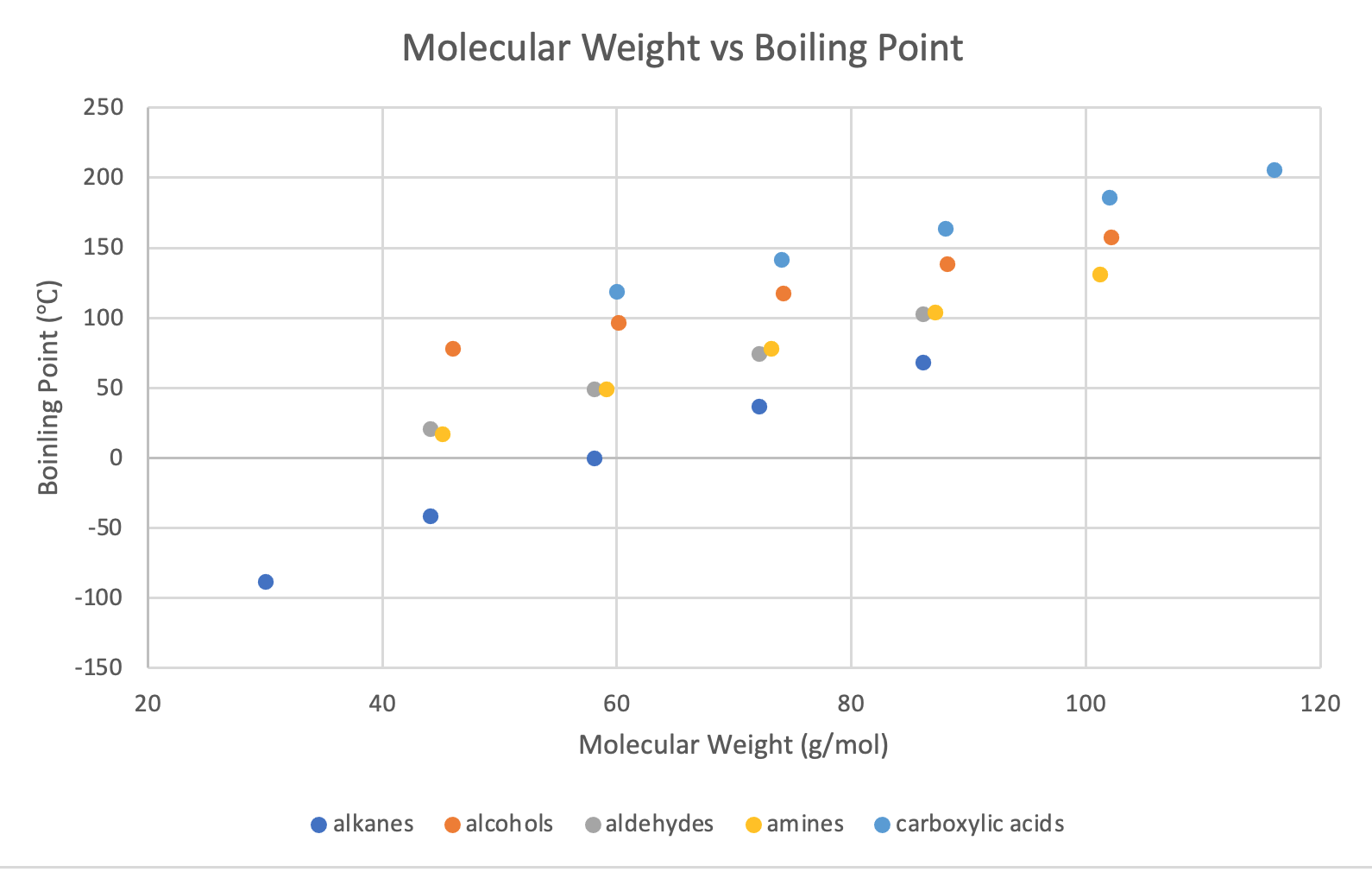 Solved Using your molecular weight vs boiling point graph, | Chegg.com