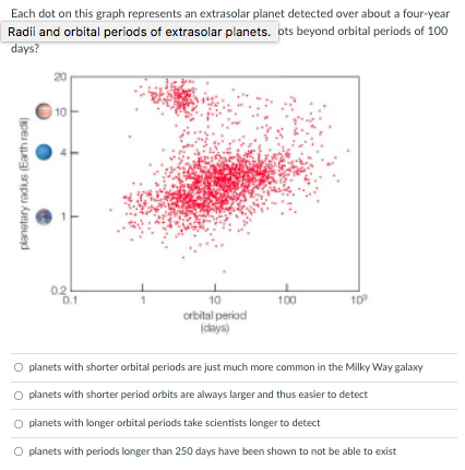 Solved Each dot on this graph represents an extrasolar | Chegg.com