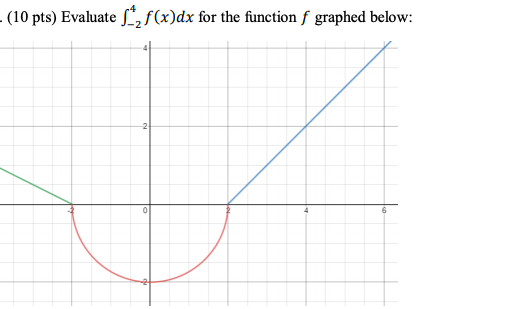 Solved (10 pts) Evaluate , f(x)dx for the function f graphed | Chegg.com