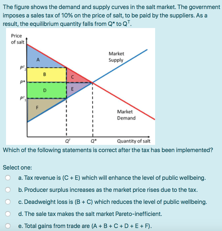 Solved The figure shows the demand and supply curves in the | Chegg.com