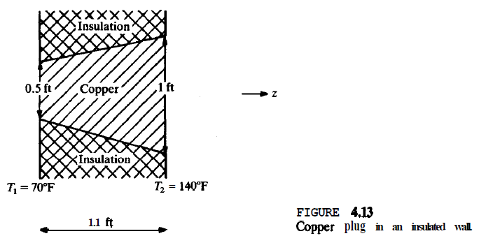 Solved A copper plug has been installed in an insulated | Chegg.com