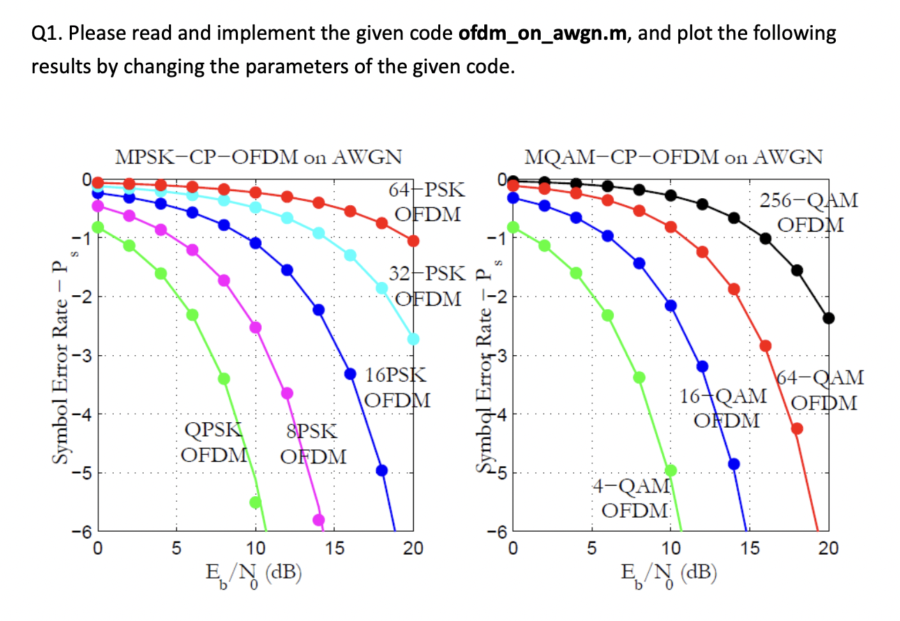 odfm_on_awgn.m code: % ofdm_on_awgn.m: OFDM | Chegg.com