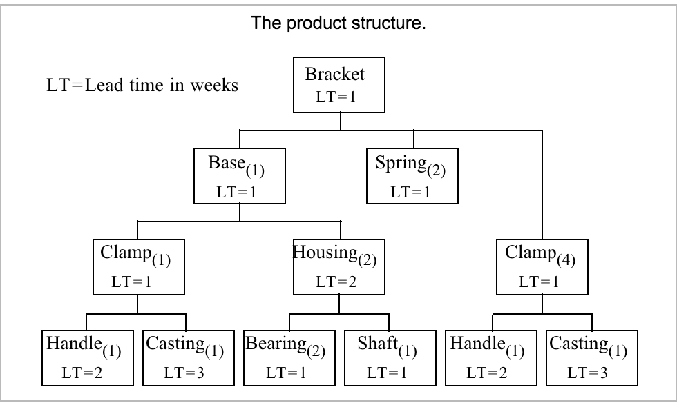 Solved A) choose the correct time-phased product structure | Chegg.com
