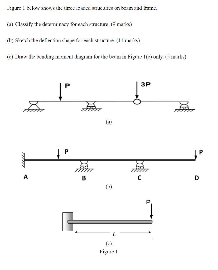 Solved Figure 1 below shows the three loaded structures on | Chegg.com