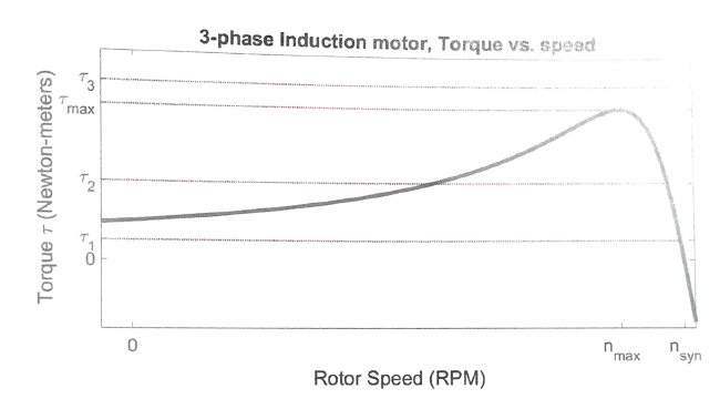 Solved 3-phase Induction motor, Torque vs. speed Torque | Chegg.com