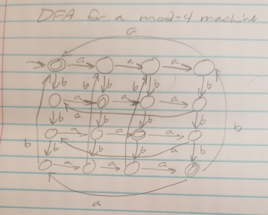 Solved Drew a dfa for a mod-4 machine and was wondering how | Chegg.com