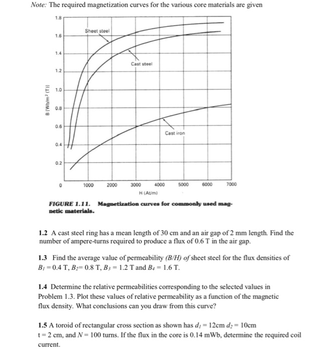 Solved Note: The required magnetization curves for the | Chegg.com