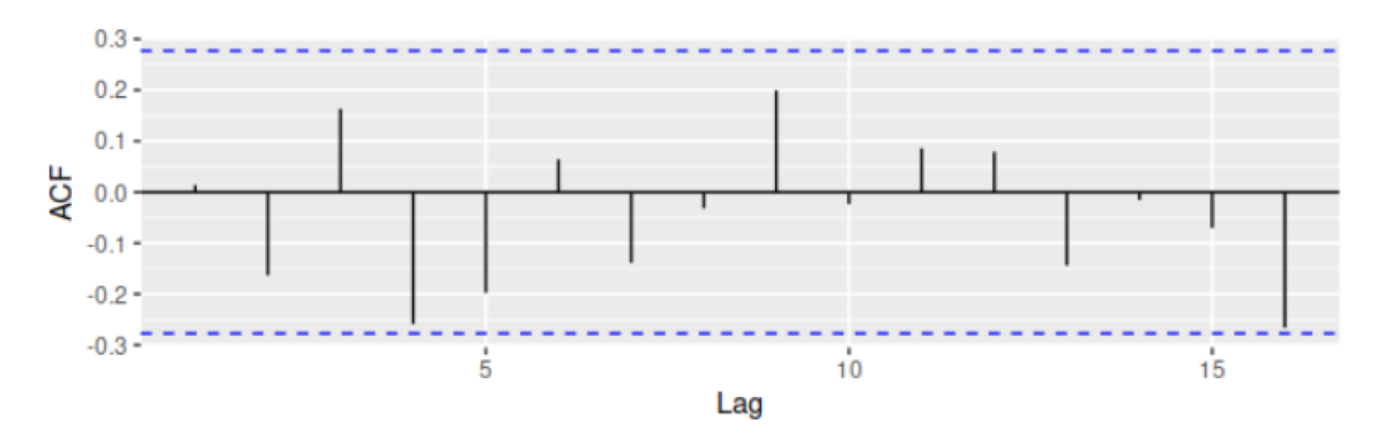 A time series plot and its ACF plot are given | Chegg.com