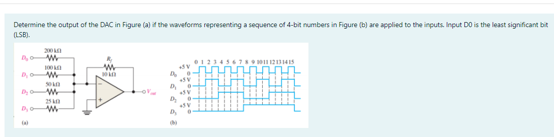 Solved Determine the output of the DAC in Figure (a) if the | Chegg.com