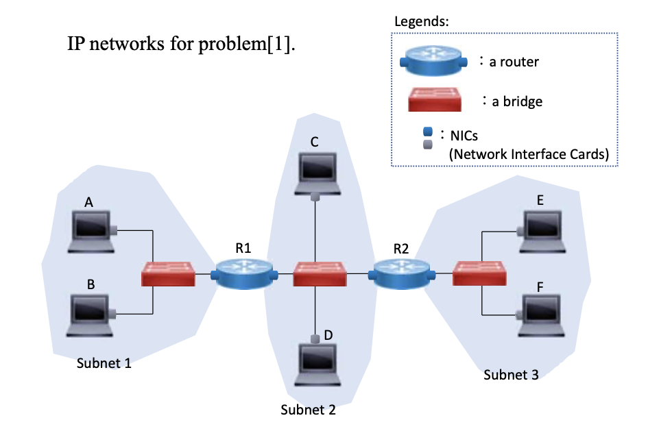 Complete the plan for three IP LANs connected by two | Chegg.com