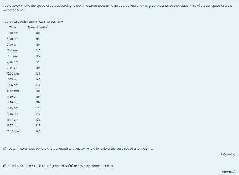 Solved Table below shows the speed of cars according to the | Chegg.com