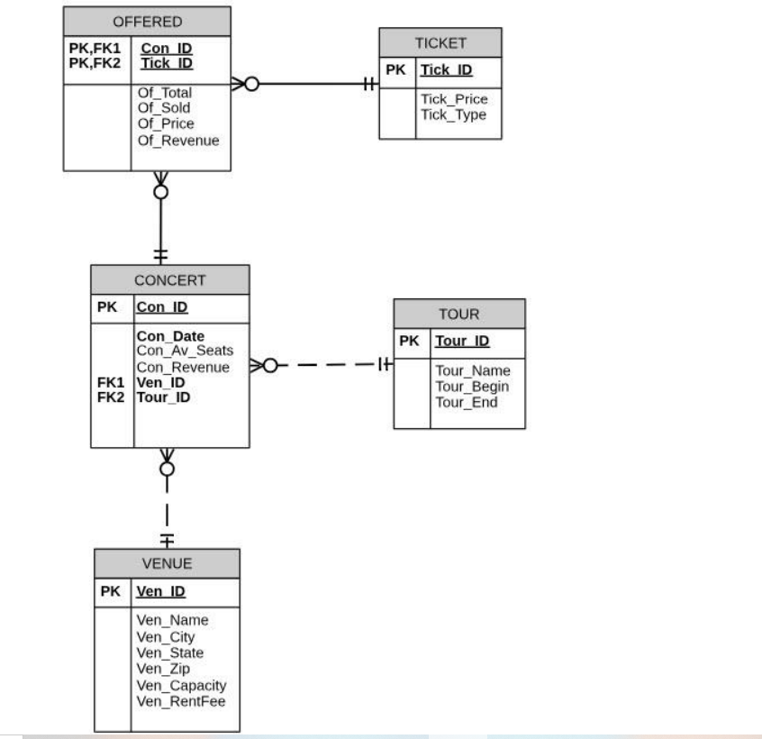 Solved Based on the Concert data model handout. The promoter | Chegg.com