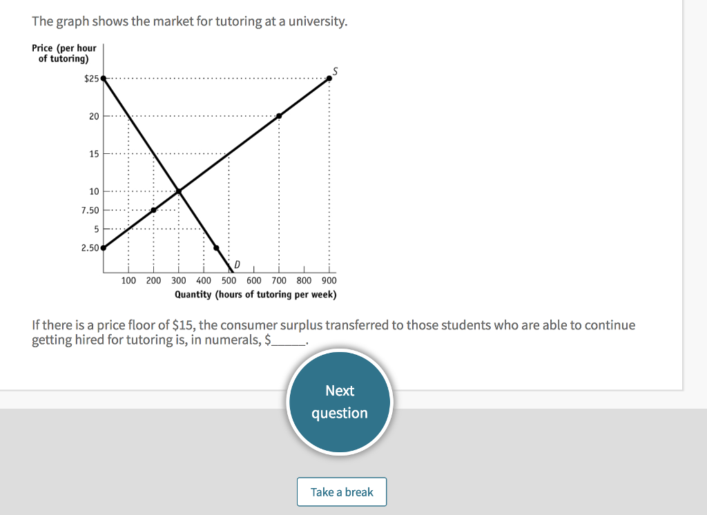 Solved The graph shows the market for tutoring at a | Chegg.com