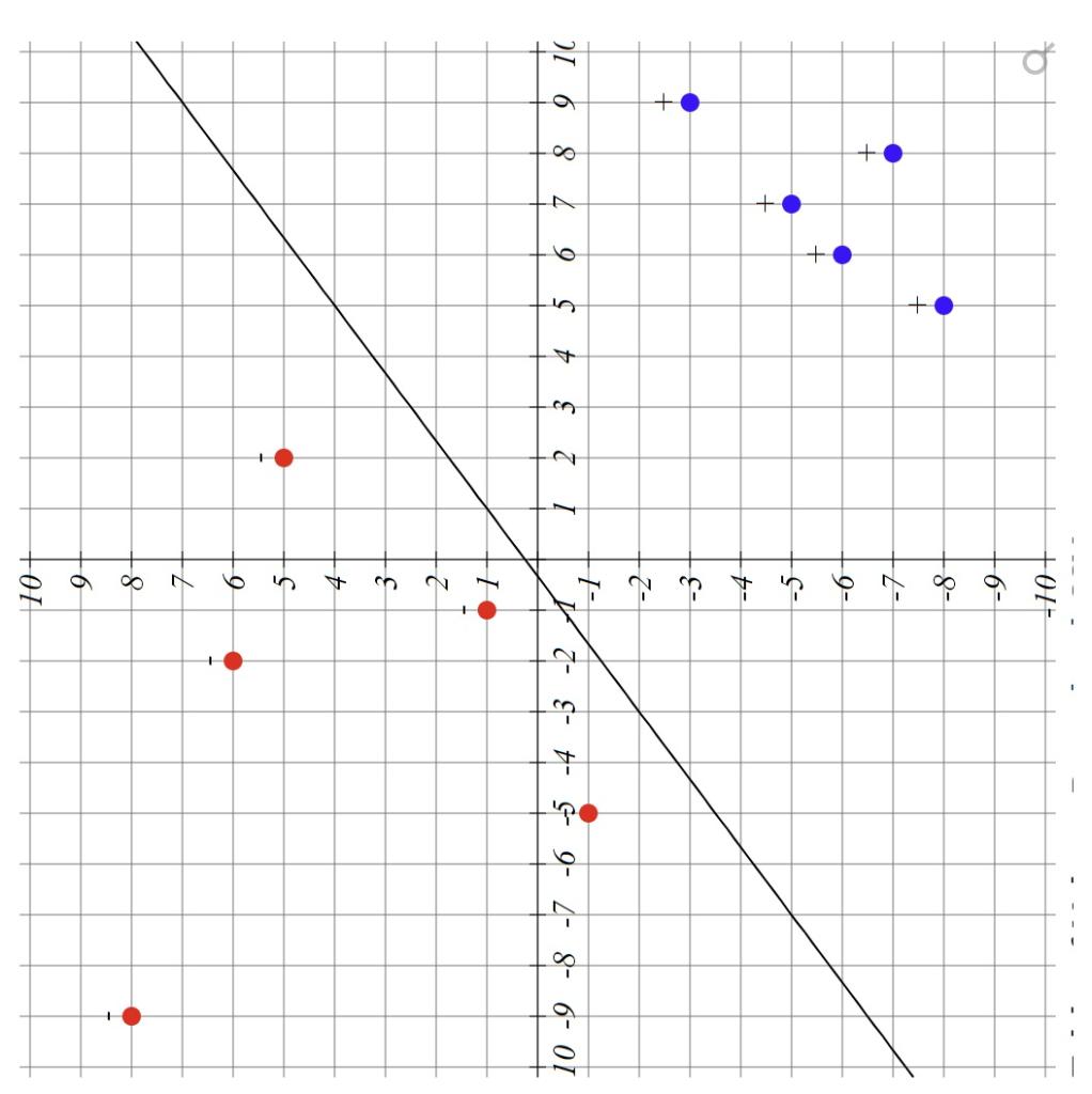 The plot below shows a set of (x1,x2)(x1,x2) | Chegg.com
