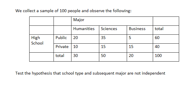 Solved We collect a sample of 100 people and observe the | Chegg.com