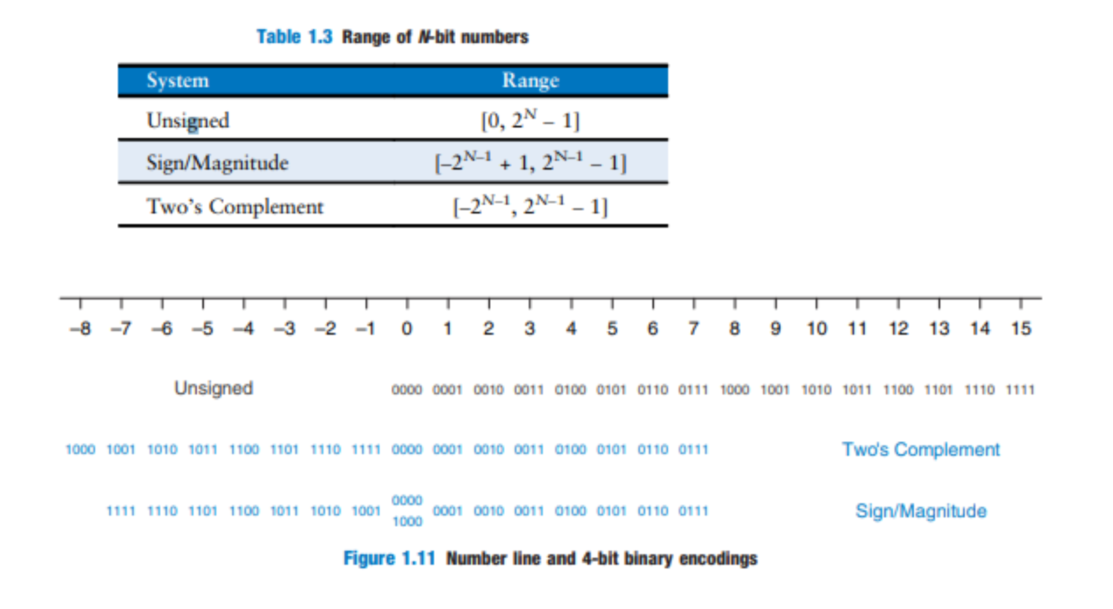Solved Draw a number line analogous to Figure 1.11 for 3-bit | Chegg.com
