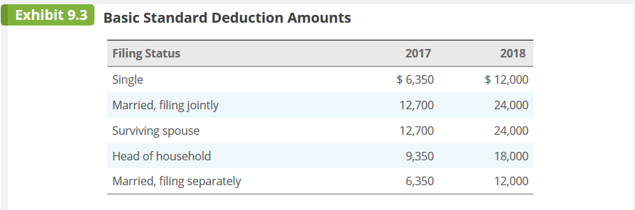 Exhibit 9.3 Basic Standard Deduction Amounts Filing | Chegg.com
