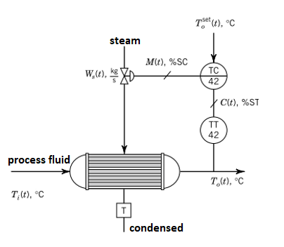 Solved This is a Chemical Process Control question from the | Chegg.com