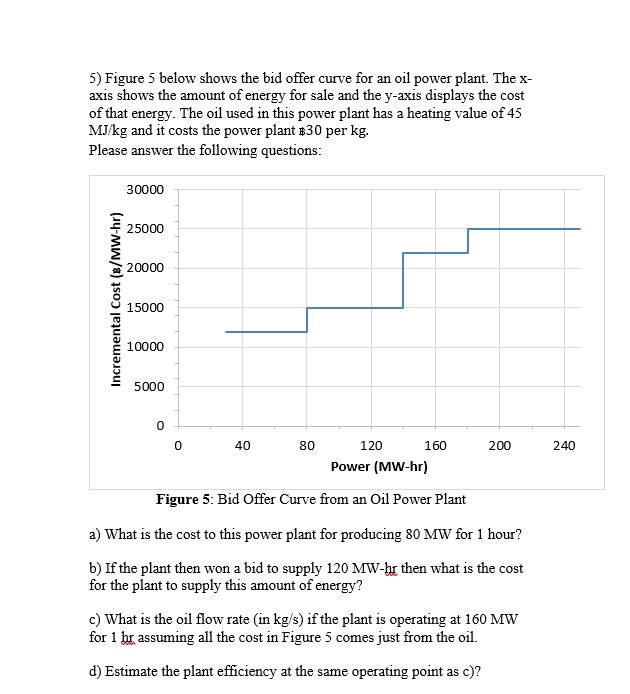 Solved 5) Figure 5 below shows the bid offer curve for an | Chegg.com