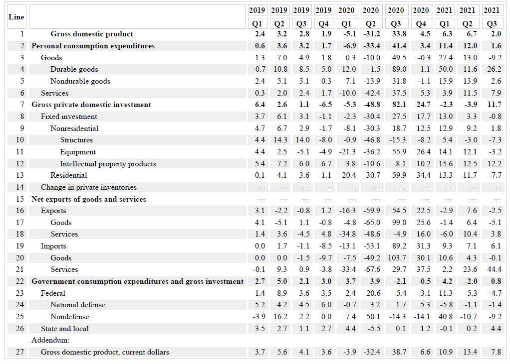 Solved Go to the Bureau of Economic Analysis Web | Chegg.com