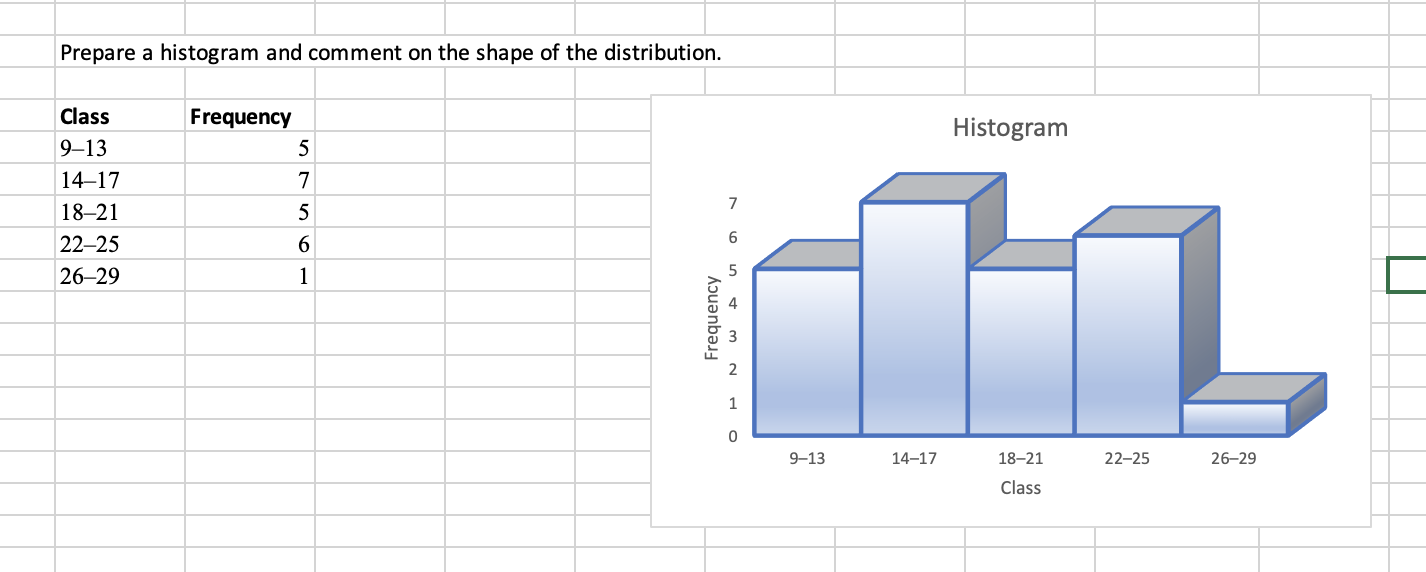 Solved Prepare a histogram and comment on the shape of the | Chegg.com