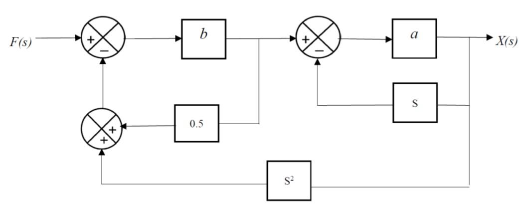 Solved The block diagram representing a mechanical system is | Chegg.com