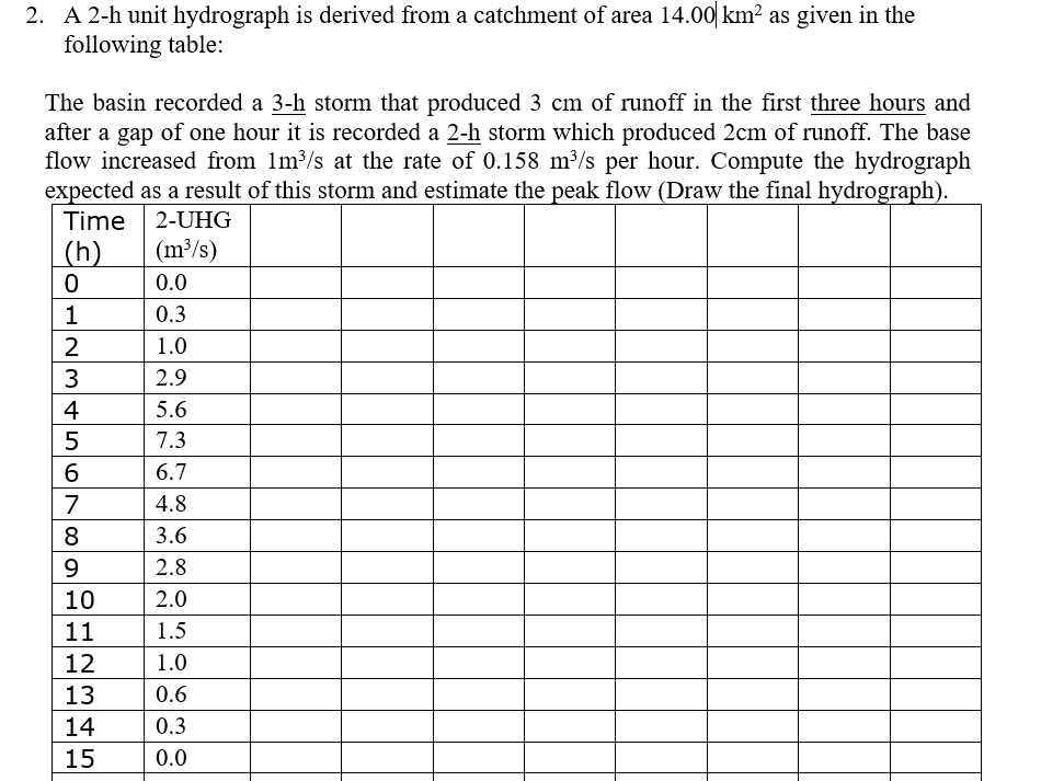 Solved 2. A 2-h unit hydrograph is derived from a catchment | Chegg.com