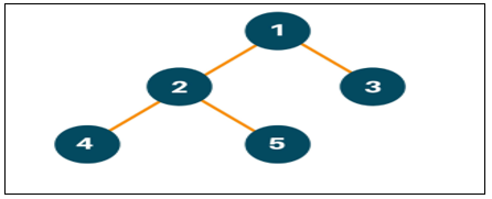Solved 2.2 From the given tree below which numbers represent | Chegg.com