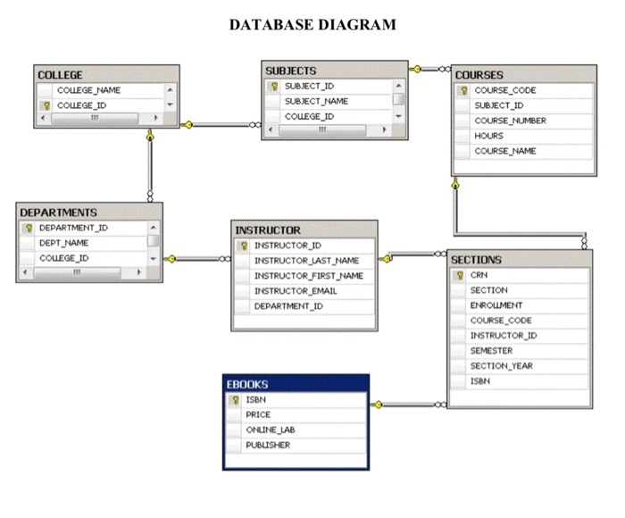 Solved Create a query that calculates total product sales by | Chegg.com