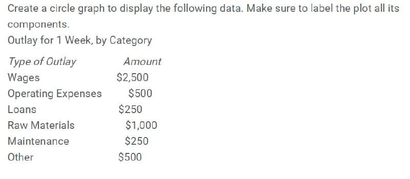 Solved Create a circle graph to display the following data. | Chegg.com