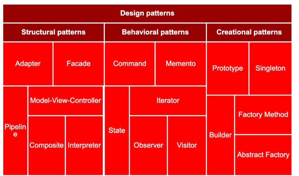 Solved Name each of the four design patterns | Chegg.com