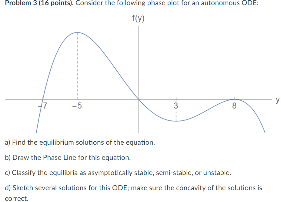Solved a) Find the equilibrium solutions of the equation. b) | Chegg.com