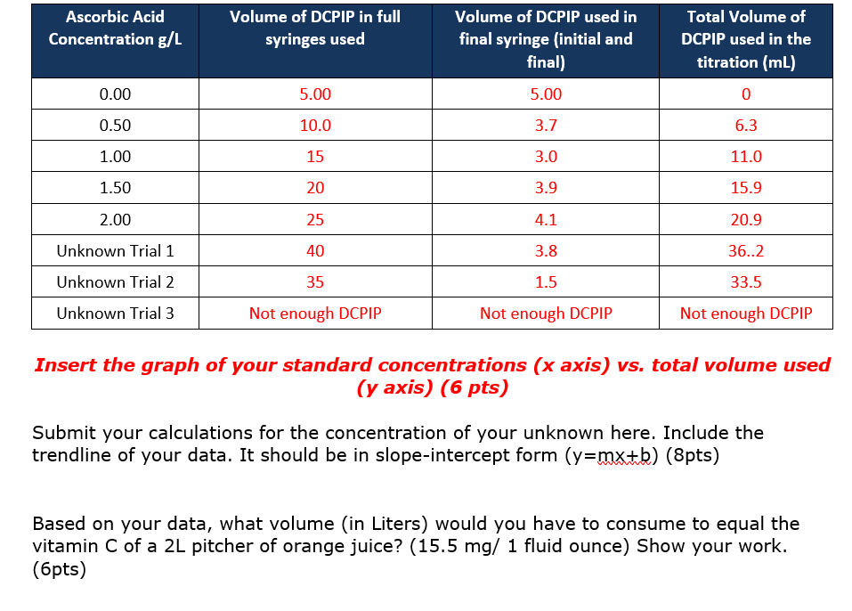 Solved Ascorbic Acid Volume of DCPIP in full Volume of DCPIP | Chegg.com