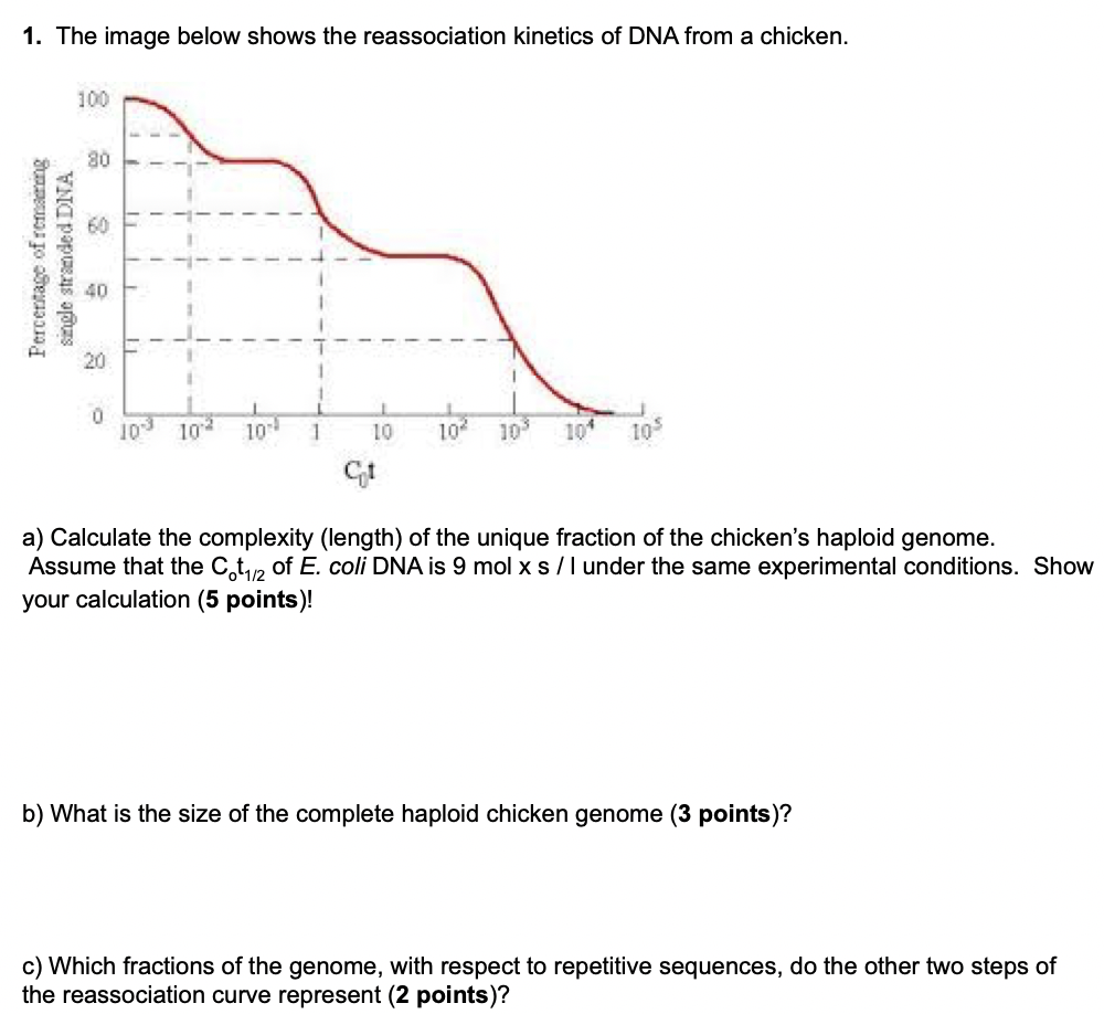 Solved 1. The image below shows the reassociation kinetics | Chegg.com
