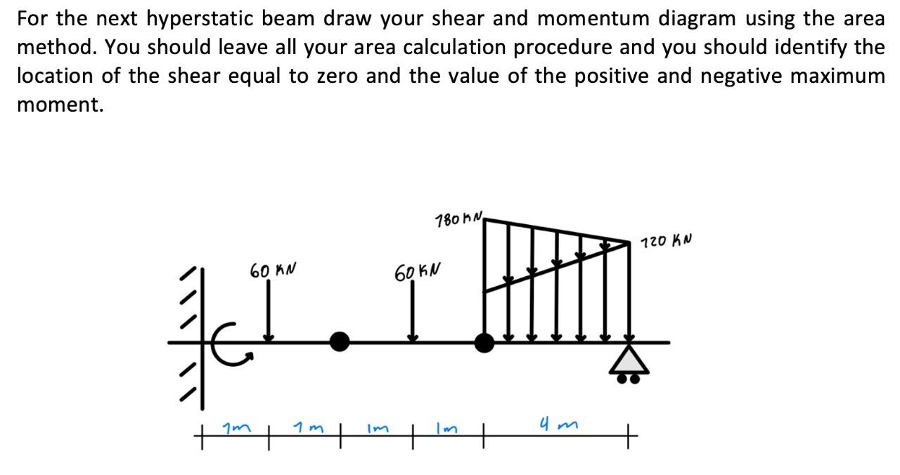 Solved For the next hyperstatic beam draw your shear and | Chegg.com