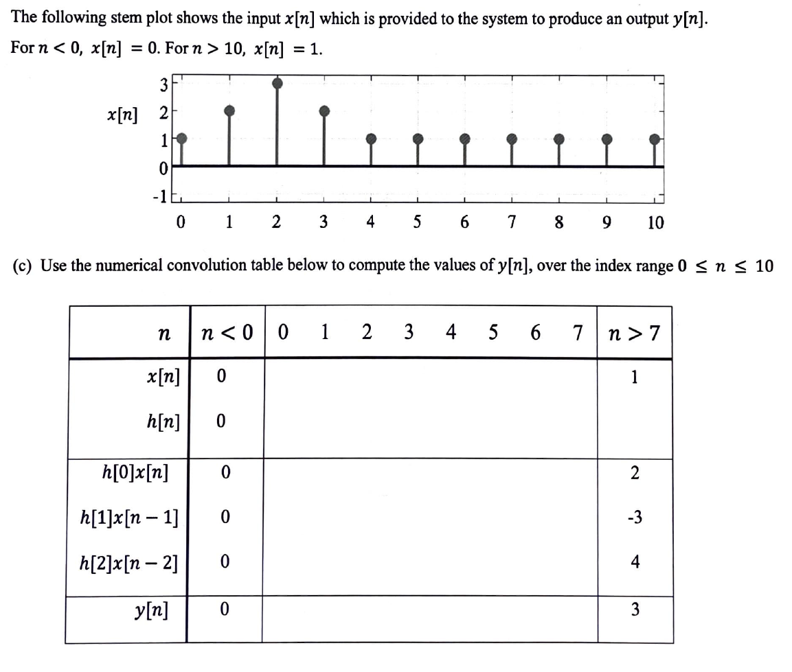 Solved The following stem plot shows the input x[n] which is | Chegg.com