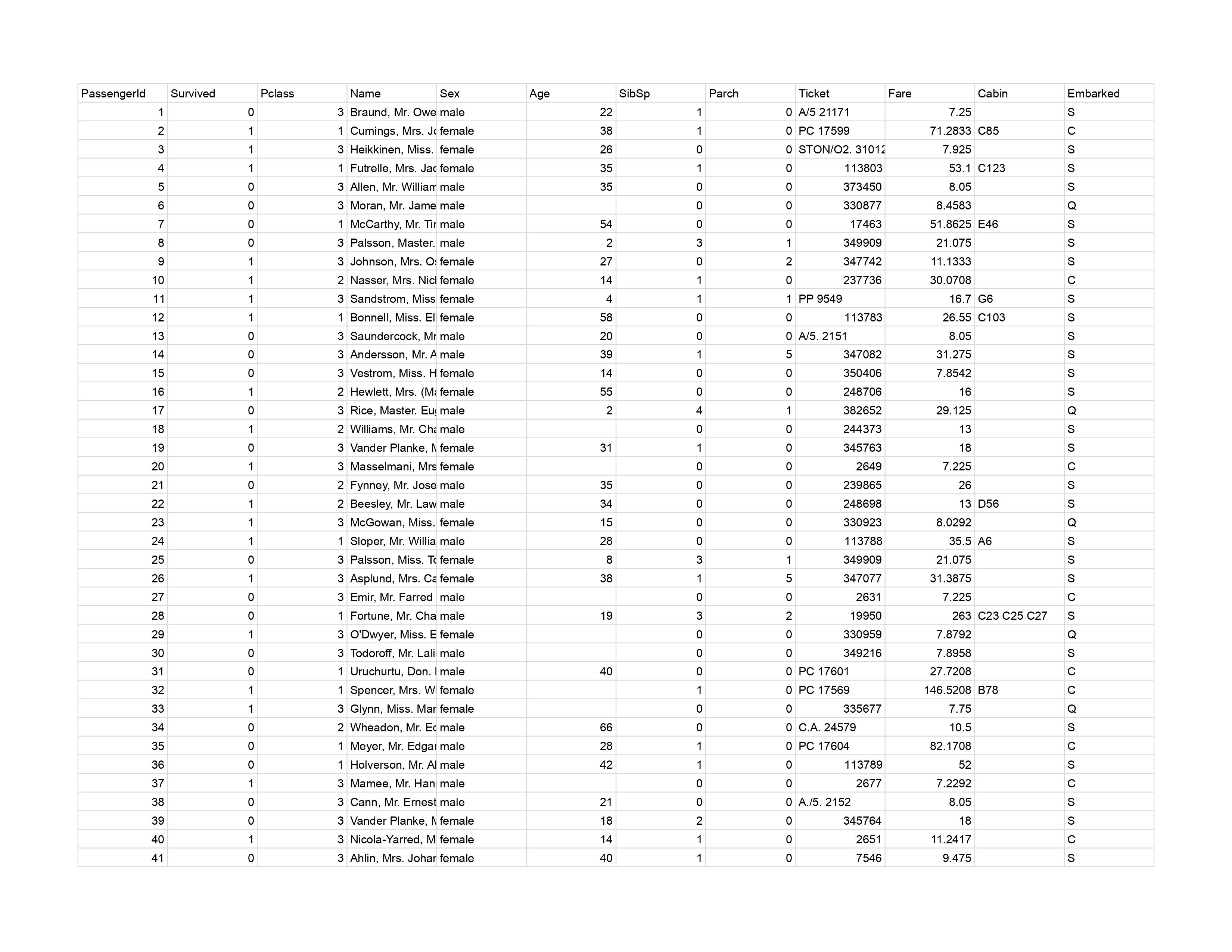 Solved Part A Analysis Of The Given Dataset Dataset 