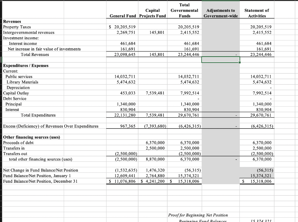 Capital General Fund Projects Fund Total Governmental | Chegg.com