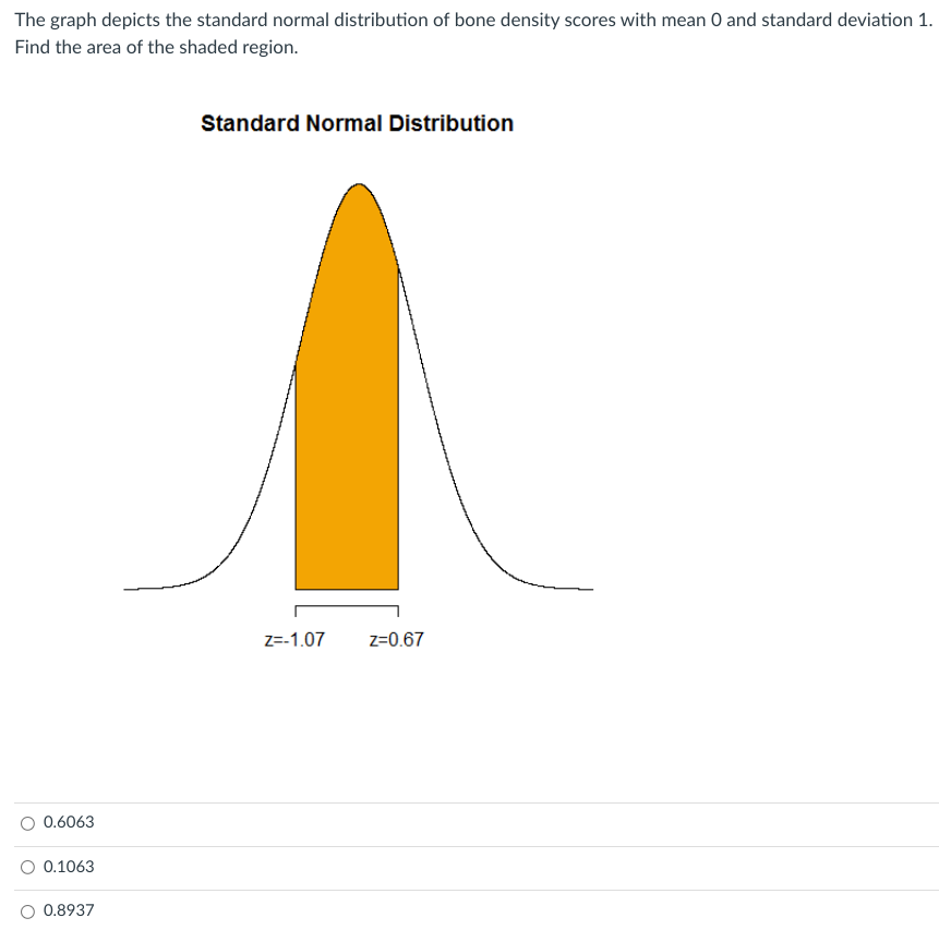 Solved The graph depicts the standard normal distribution of | Chegg.com