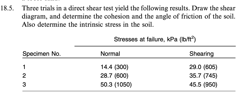 Solved 18.5. Three trials in a direct shear test yield the | Chegg.com