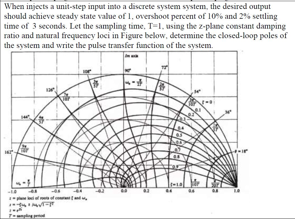 discrete system system, the desired output unit-step | Chegg.com