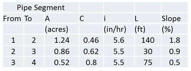 Solved Question 3 (Hydrology and Drainage) A) For the data | Chegg.com