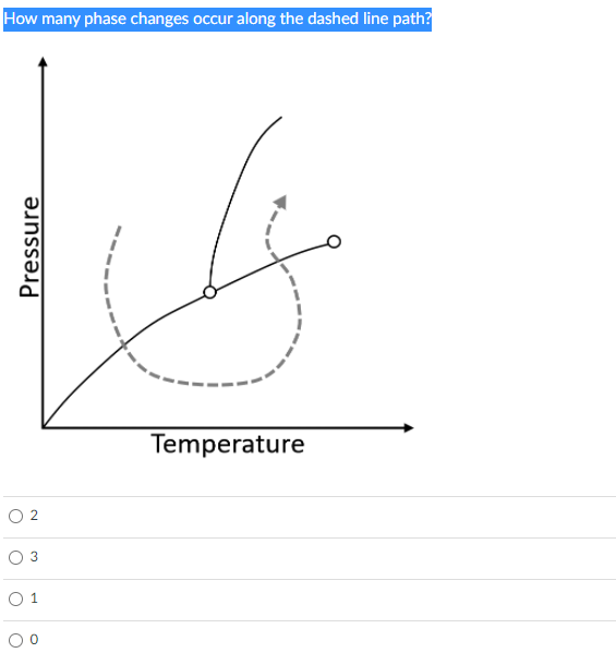 Solved How many phase changes occur along the dashed line | Chegg.com