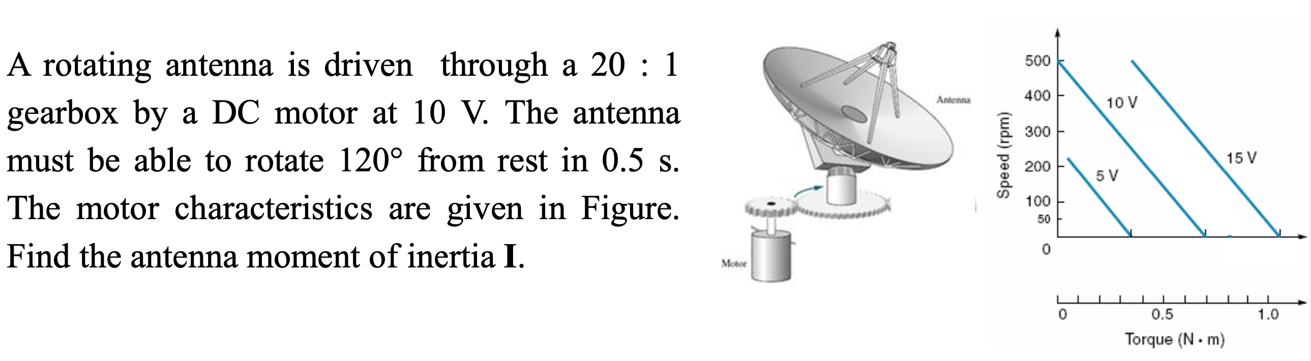 Solved A rotating antenna is driven through a \( 20: 1 \) | Chegg.com