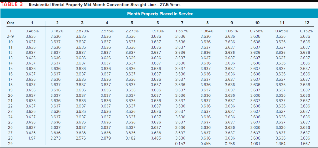 Solved TABLE 1 MACRS Half-Year Convention Depreciation Rate | Chegg.com