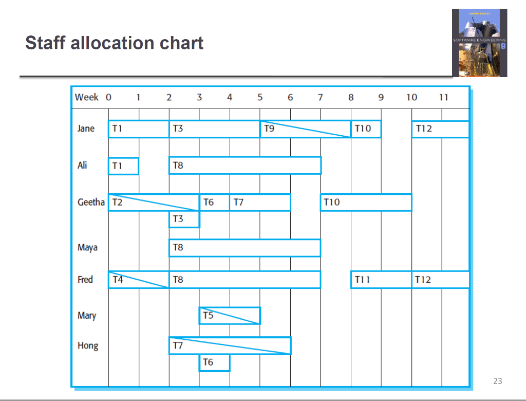 Solved software engineering Staff allocation chart | Chegg.com