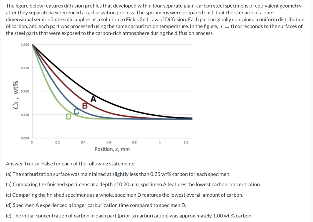 Solved The figure below features diffusion profiles that | Chegg.com