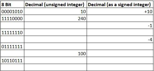 Solved 8 Bit 00001010 11110000 Decimal (unsigned integer) | Chegg.com